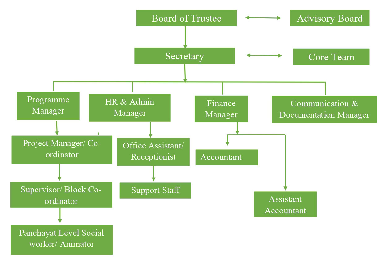 Organisational Organogram – Badlao Foundation